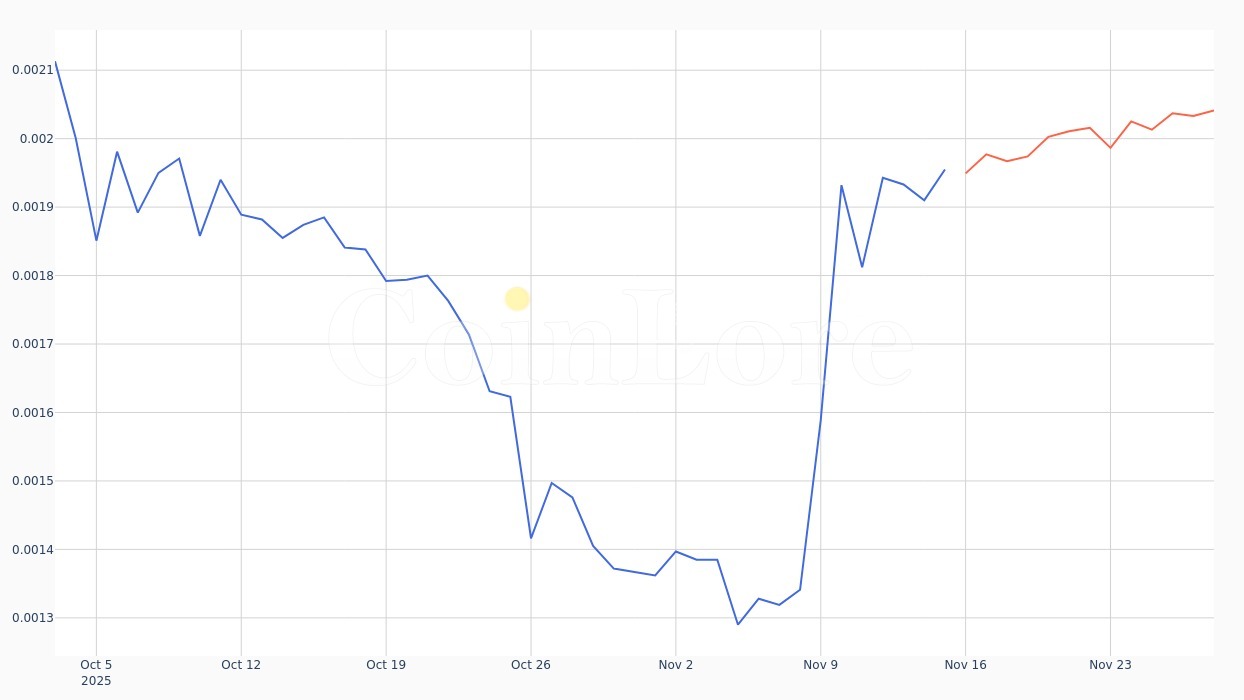 AASToken short-term price prediction