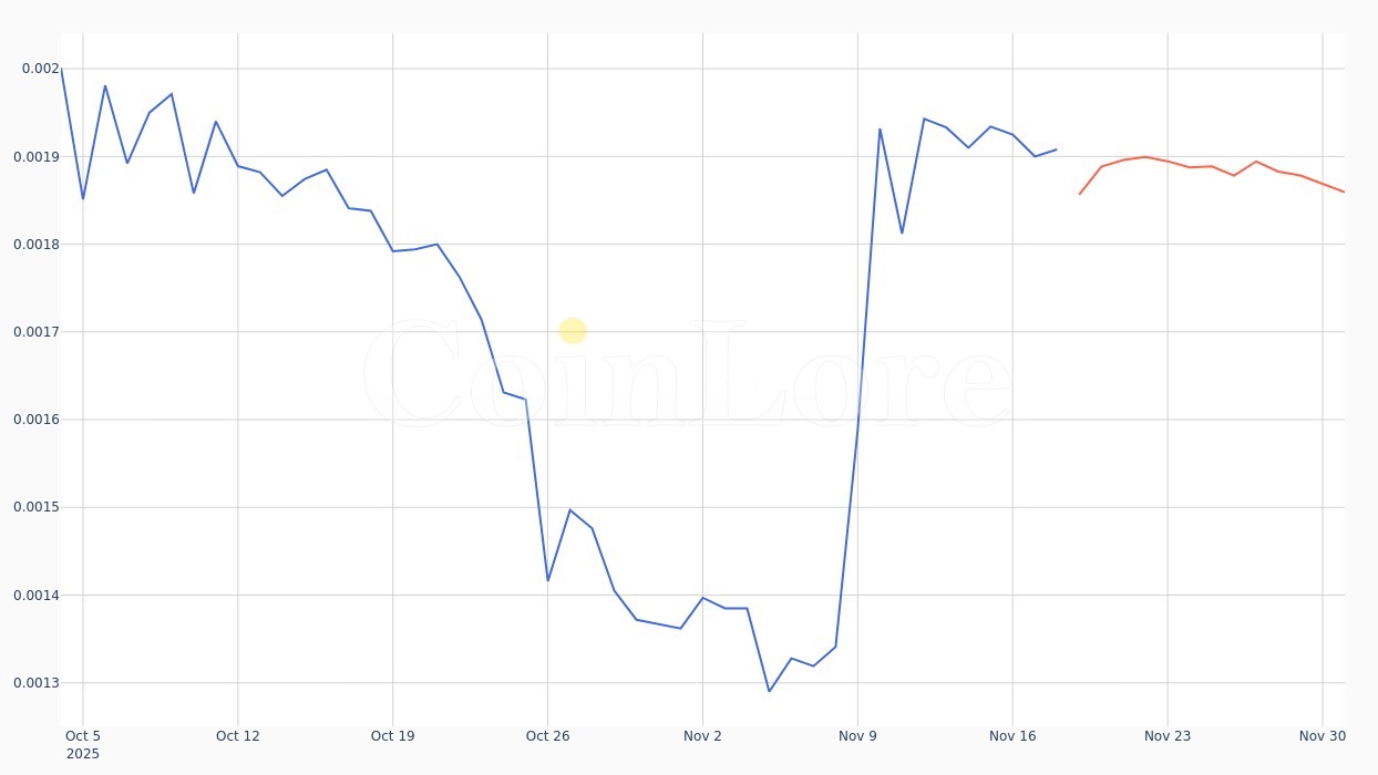 AASToken short-term price prediction