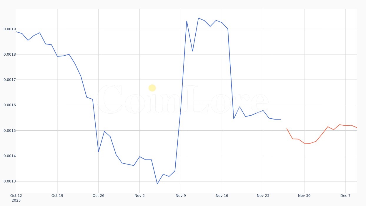 AASToken short-term price prediction