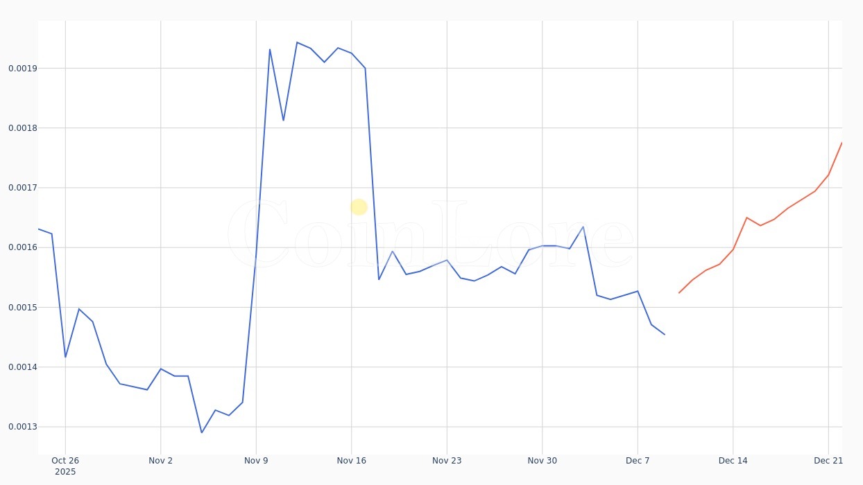 AASToken short-term price prediction