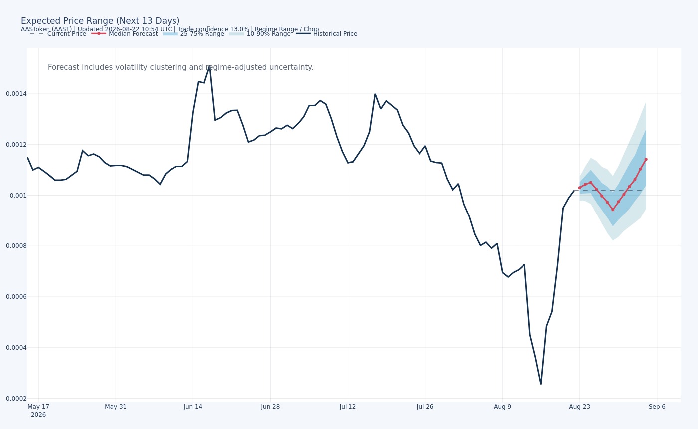 AASToken price forecast next 13 days with confidence range and prediction bands