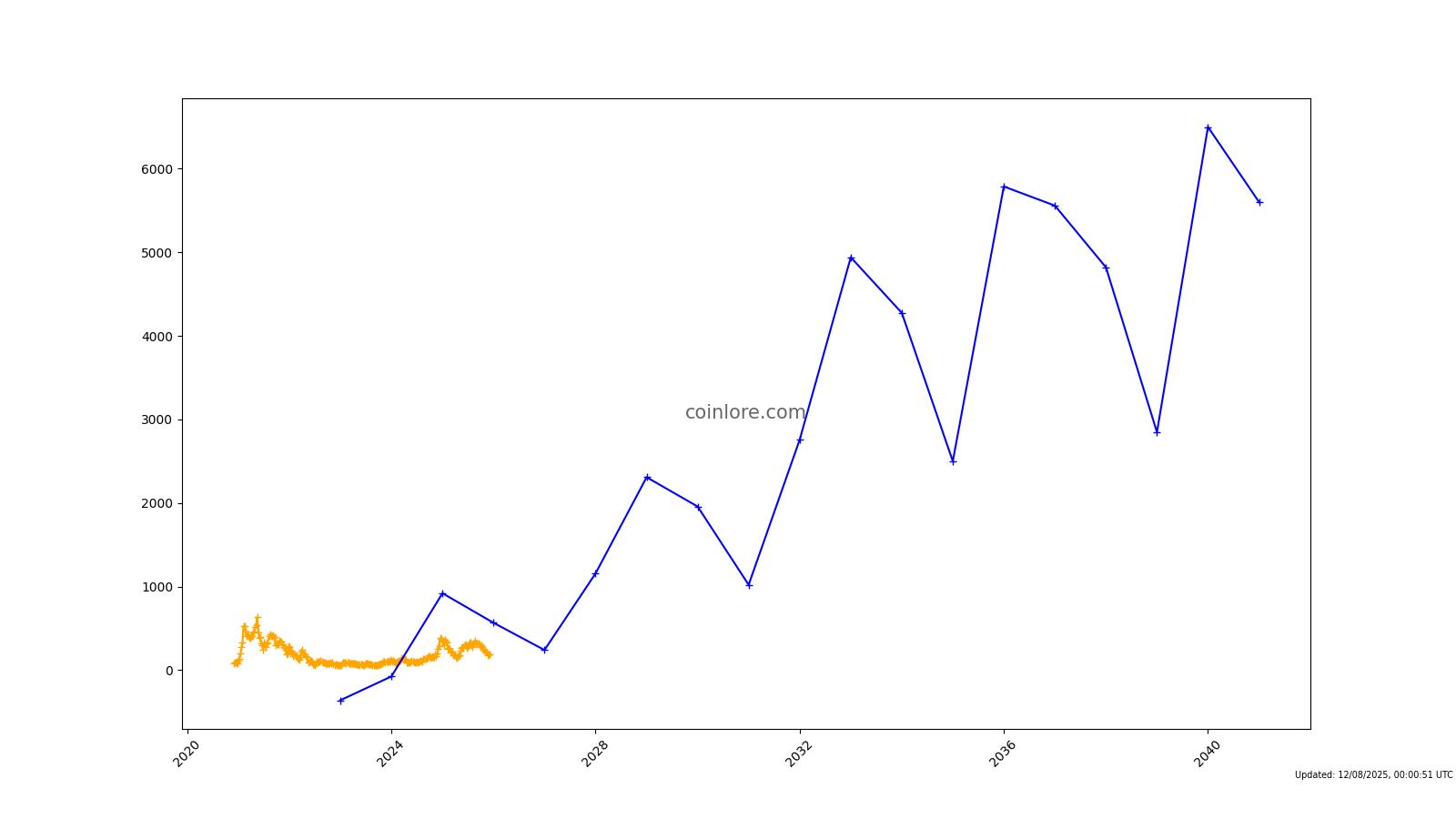 Aave price prediction long-term