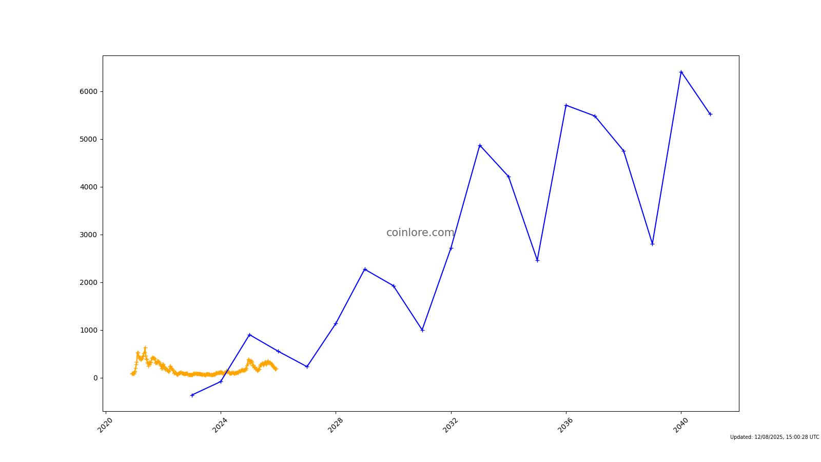 Aave price prediction long-term