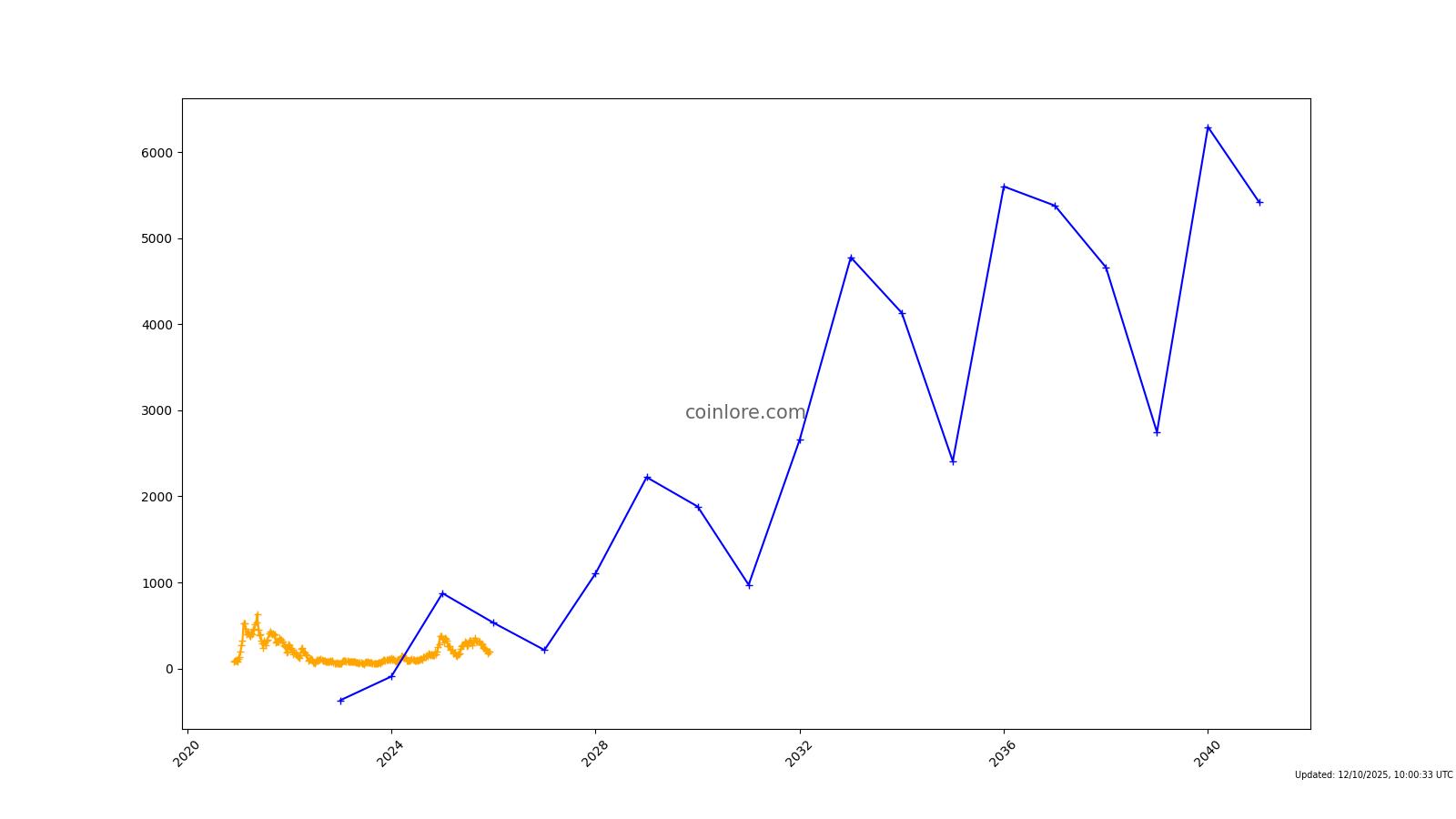 Aave-Kursprognose langfristig