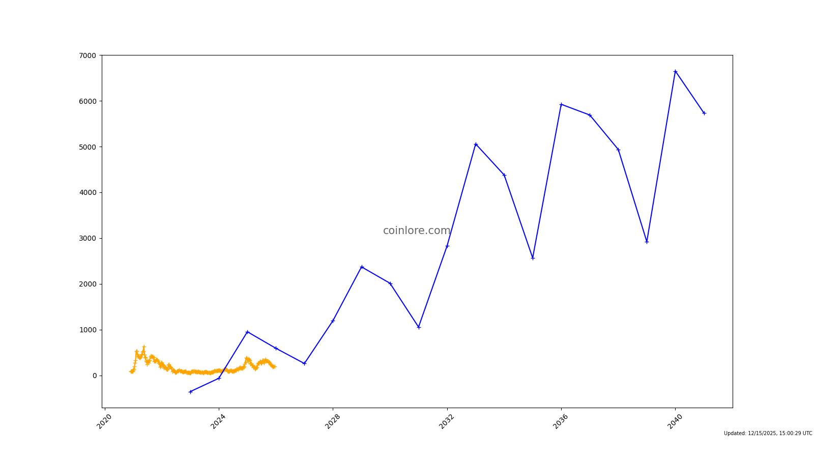 Predicción del precio de Aave a largo plazo
