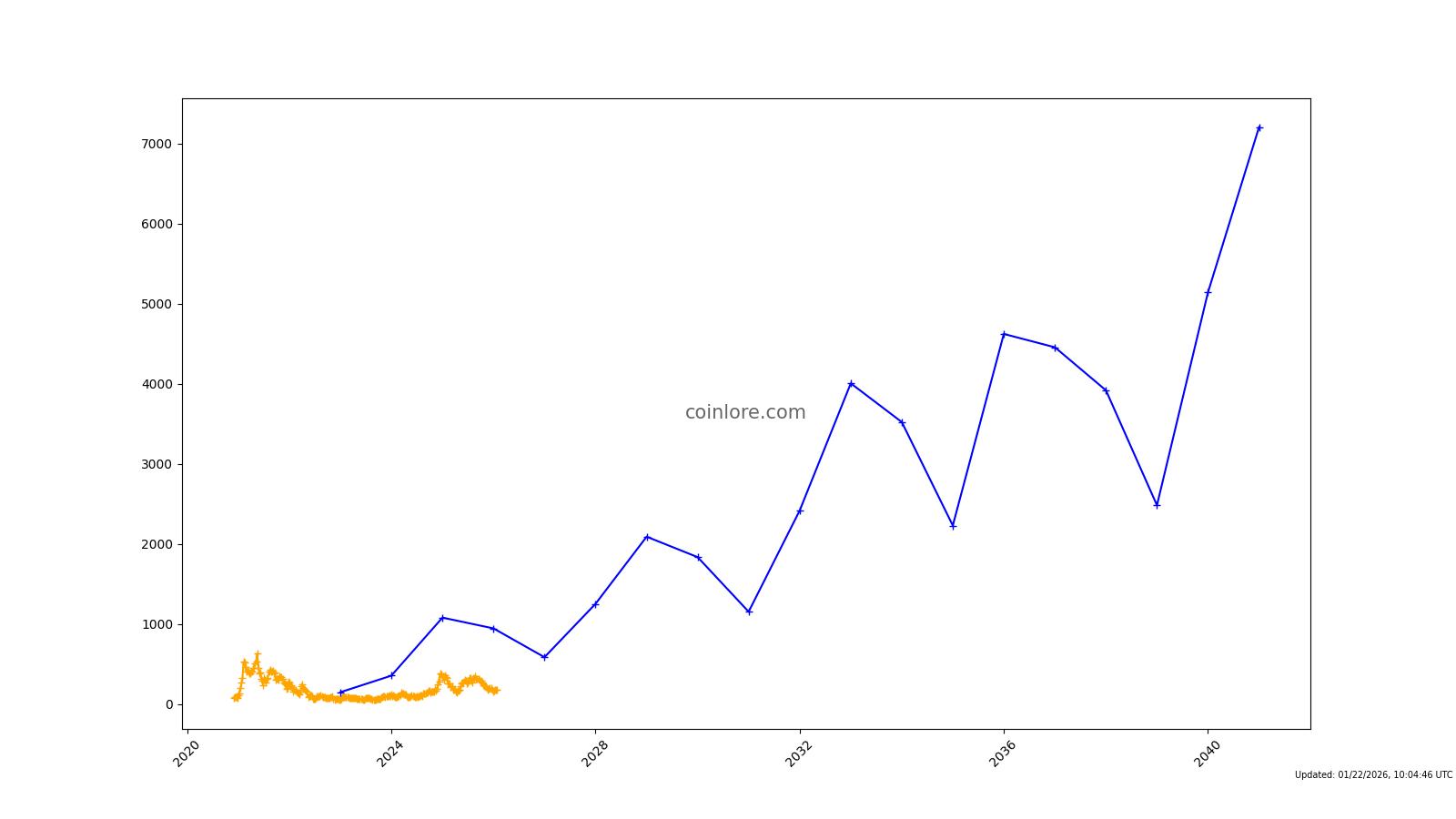 Aave долгосрочные прогноз курса