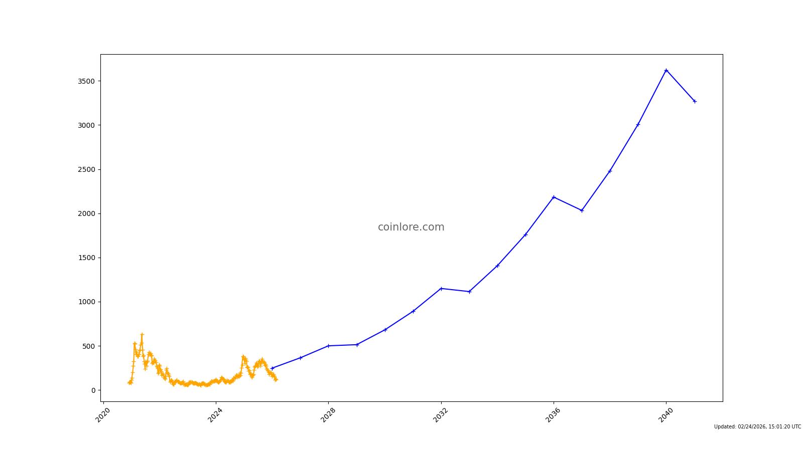 Aave долгосрочные прогноз курса