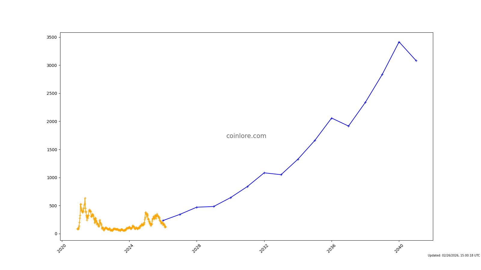Aave долгосрочные прогноз курса