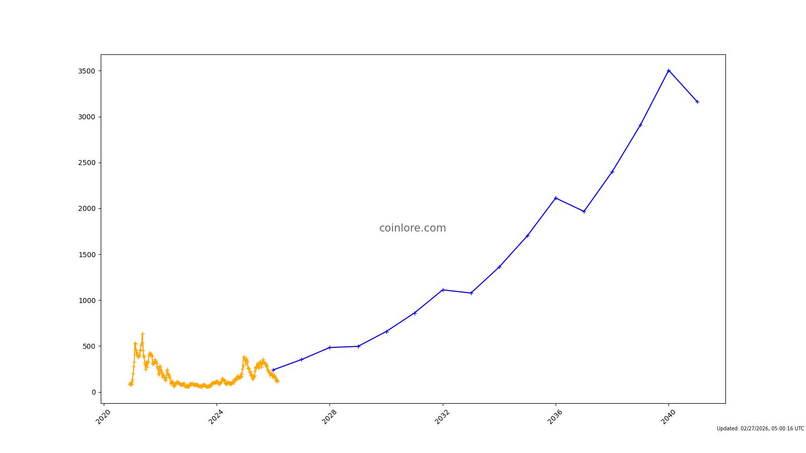 Aave долгосрочные прогноз курса