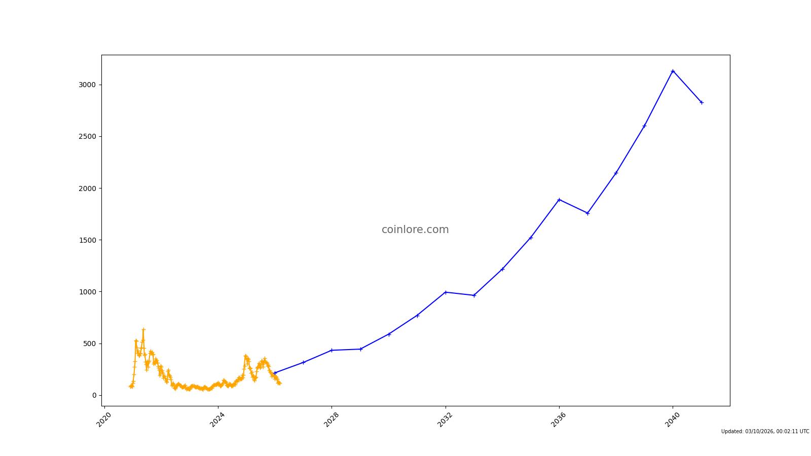 Aave долгосрочные прогноз курса