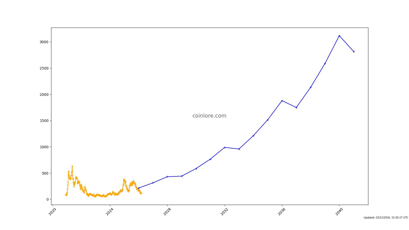 Aave долгосрочные прогноз курса