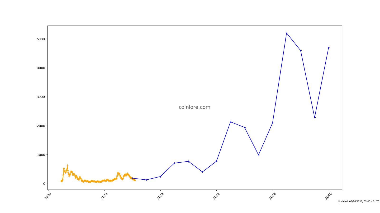 Aave долгосрочные прогноз курса
