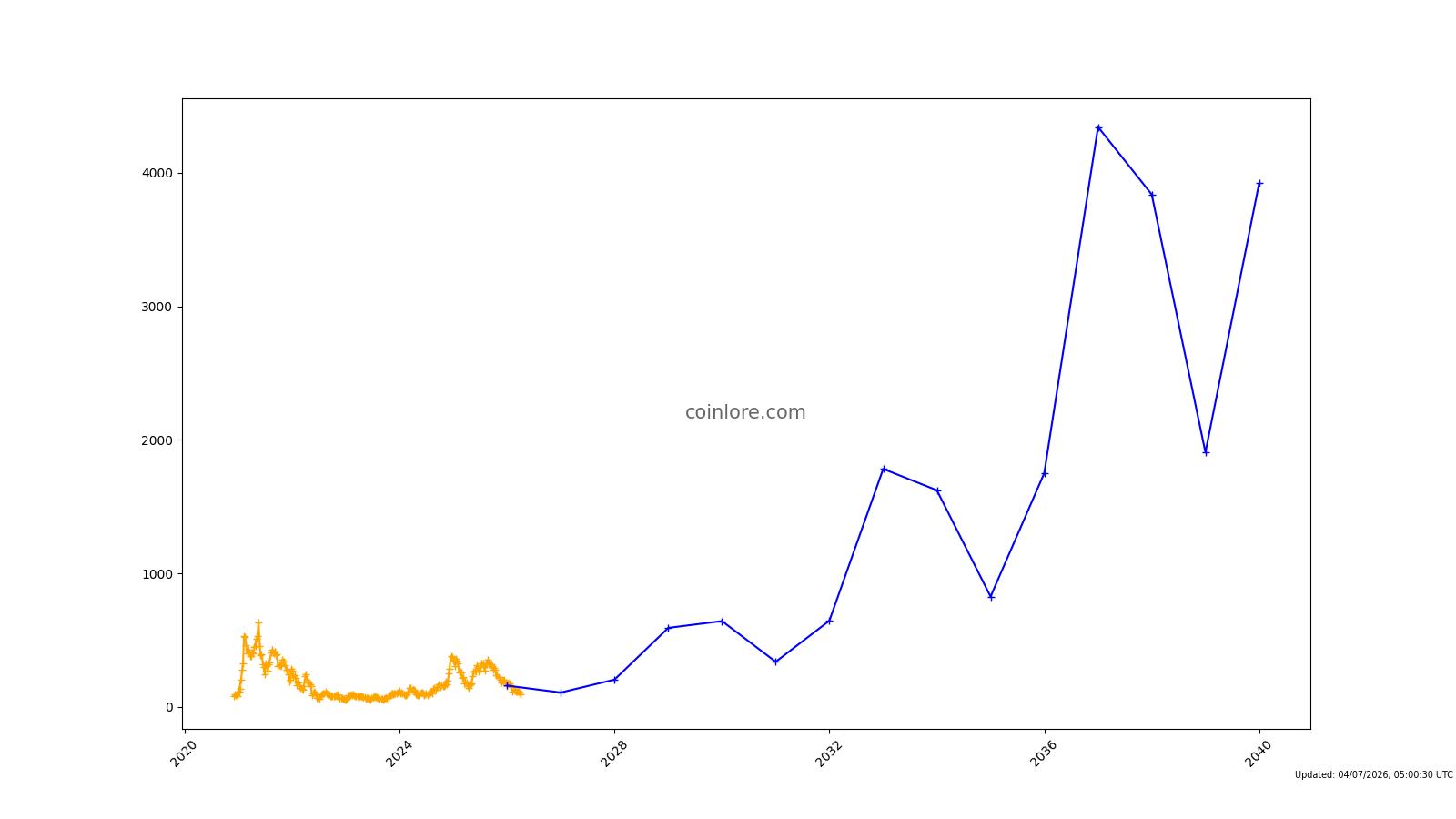 Aave долгосрочные прогноз курса
