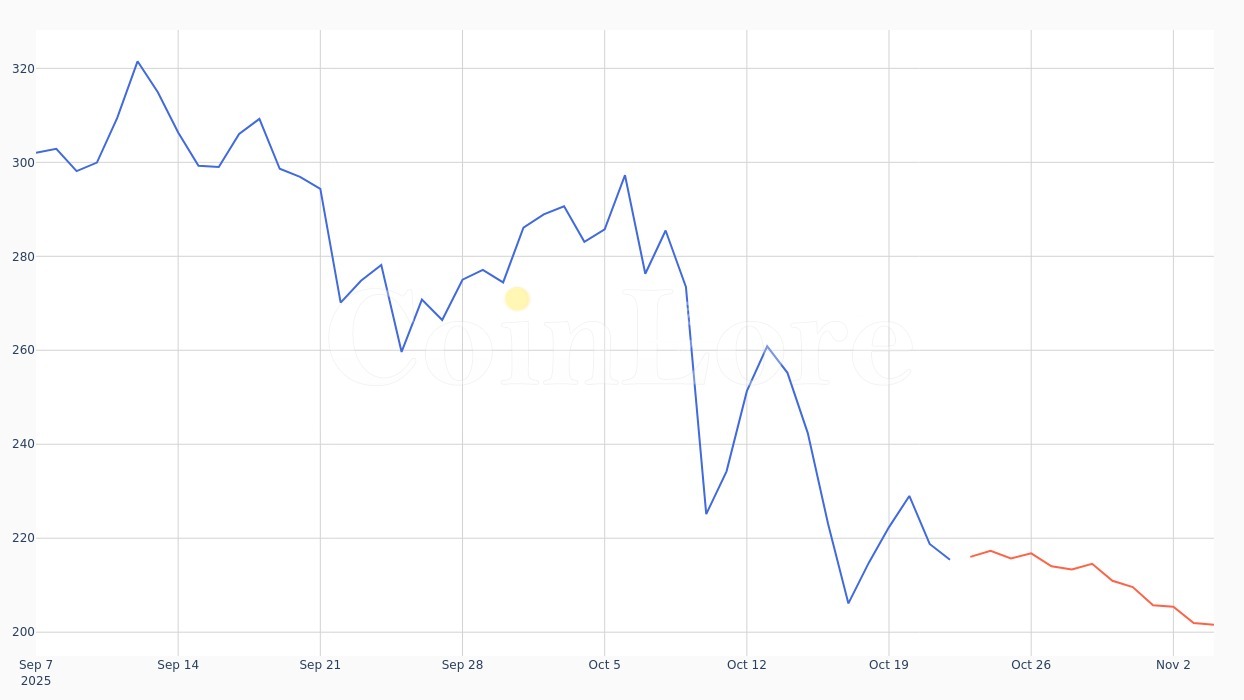 Predicción del precio a corto plazo de Aave