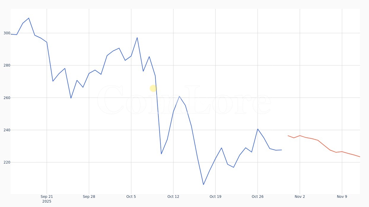 Aave краткосрочный прогноз курса