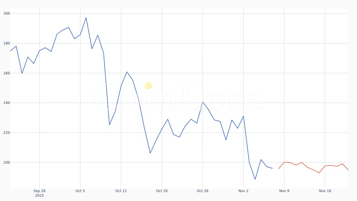 Aave short-term price prediction