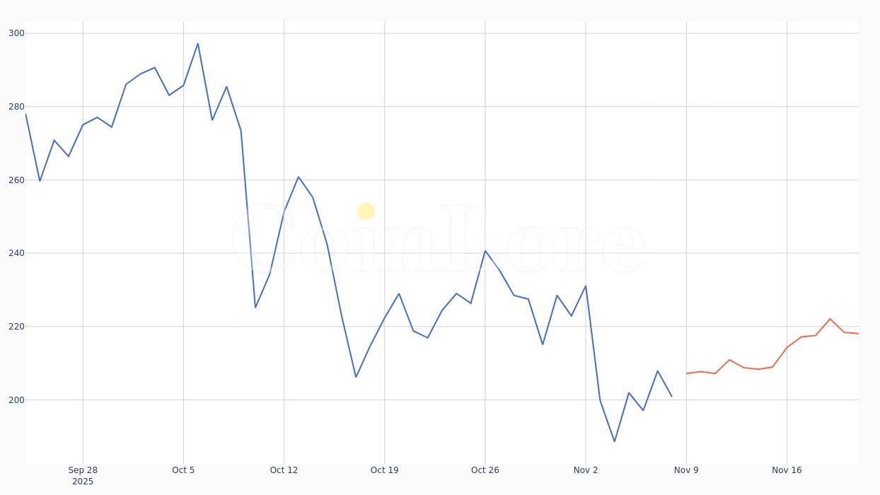 Predicción del precio a corto plazo de Aave