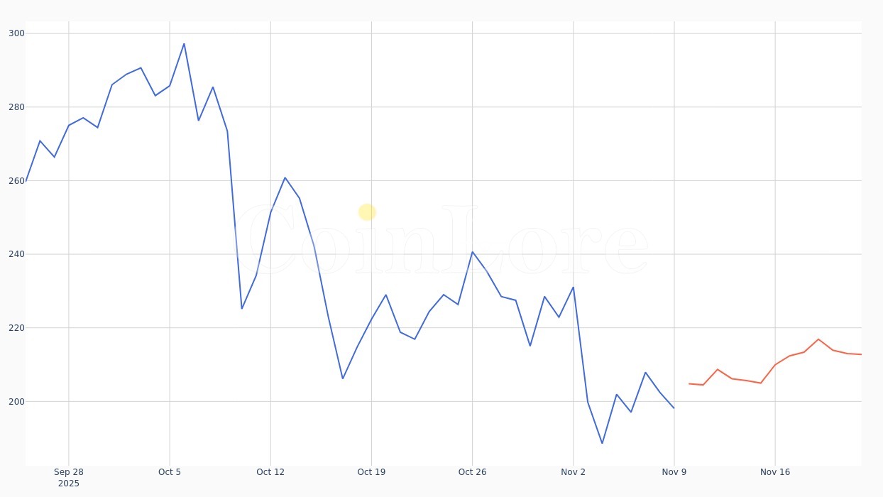 Aave kurzfristige Kurs prognose