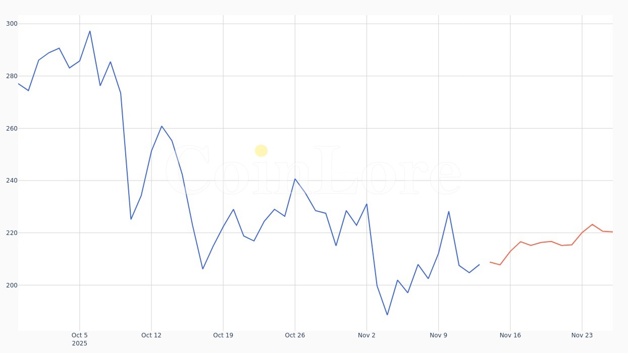Aave краткосрочный прогноз курса