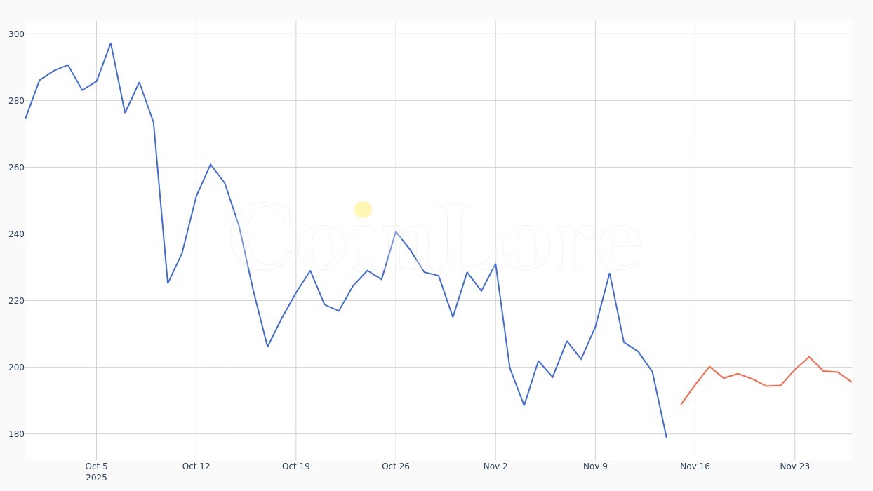 Aave short-term price prediction