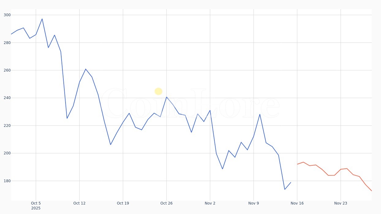 Predicción del precio a corto plazo de Aave
