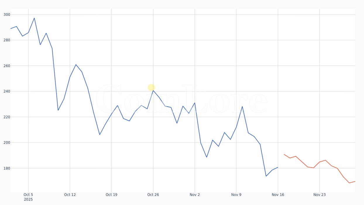 Aave kurzfristige Kurs prognose