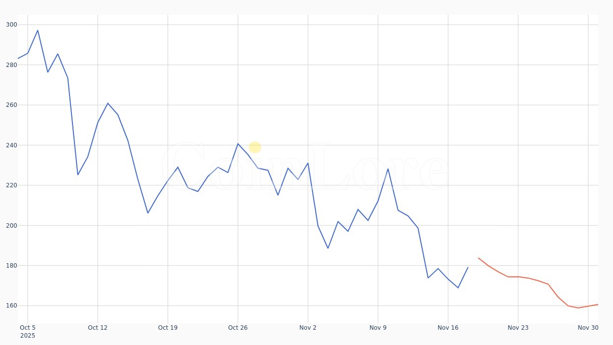 Aave short-term price prediction