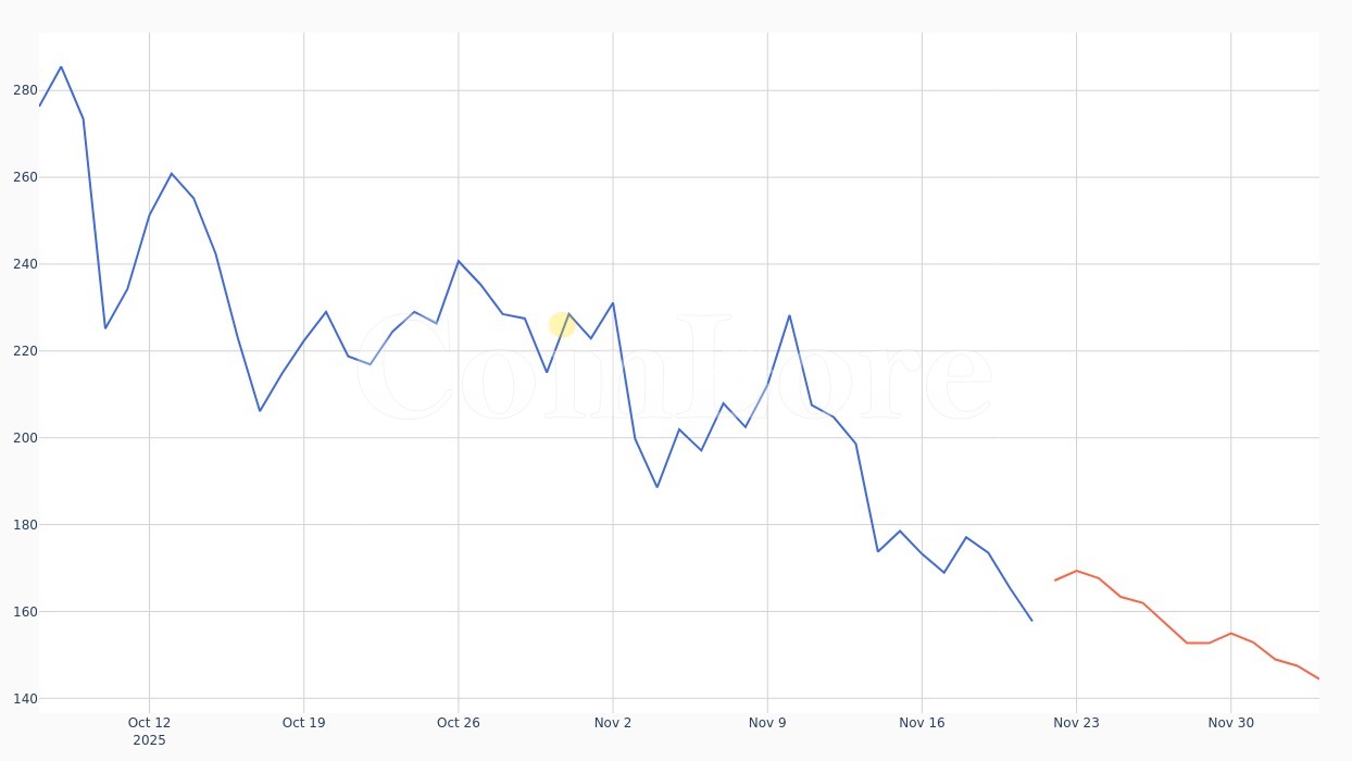 Aave short-term price prediction