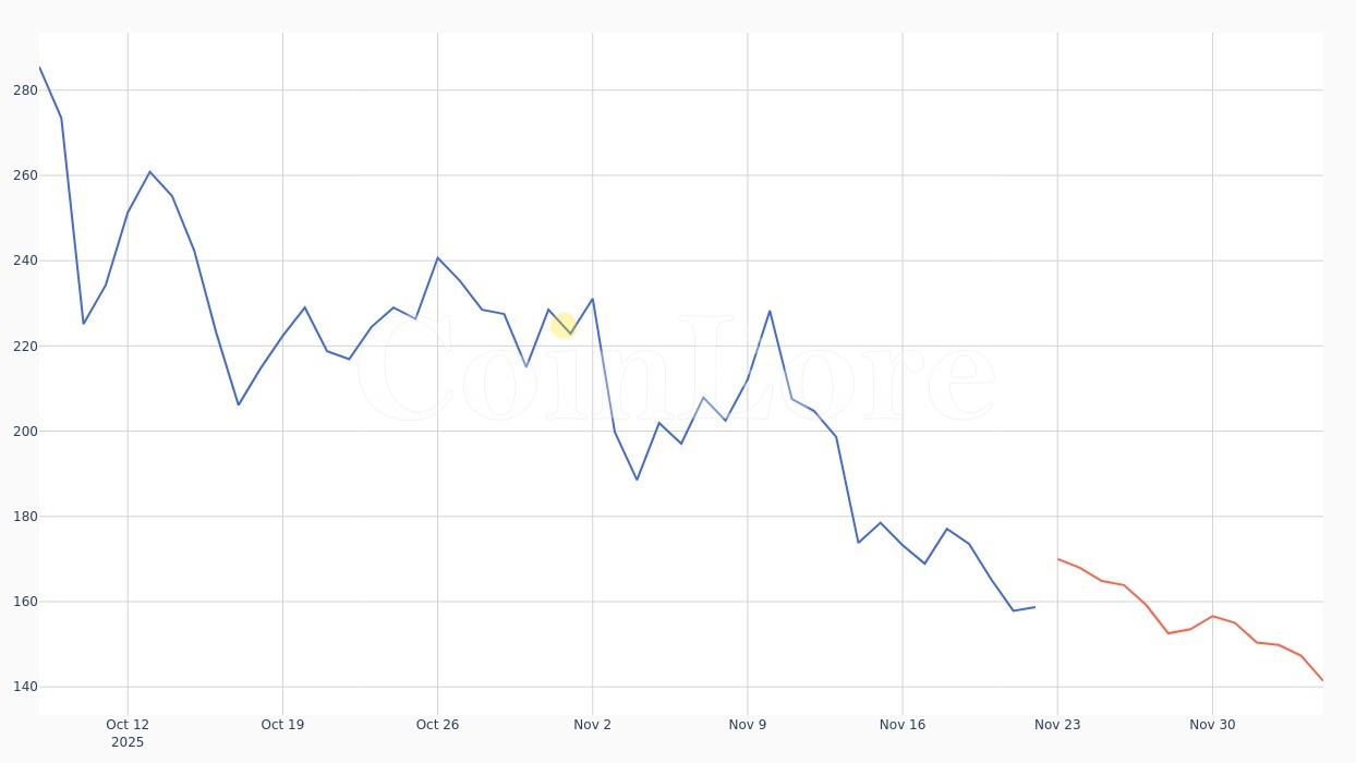 Aave short-term price prediction
