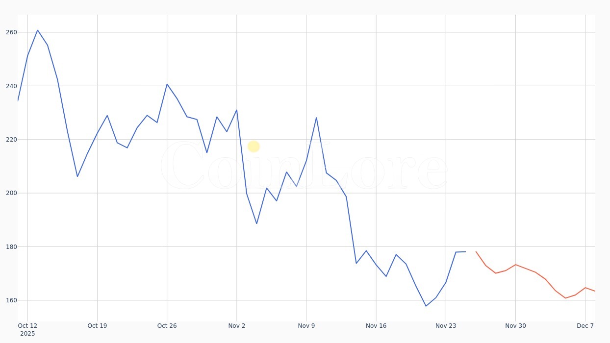 Aave short-term price prediction