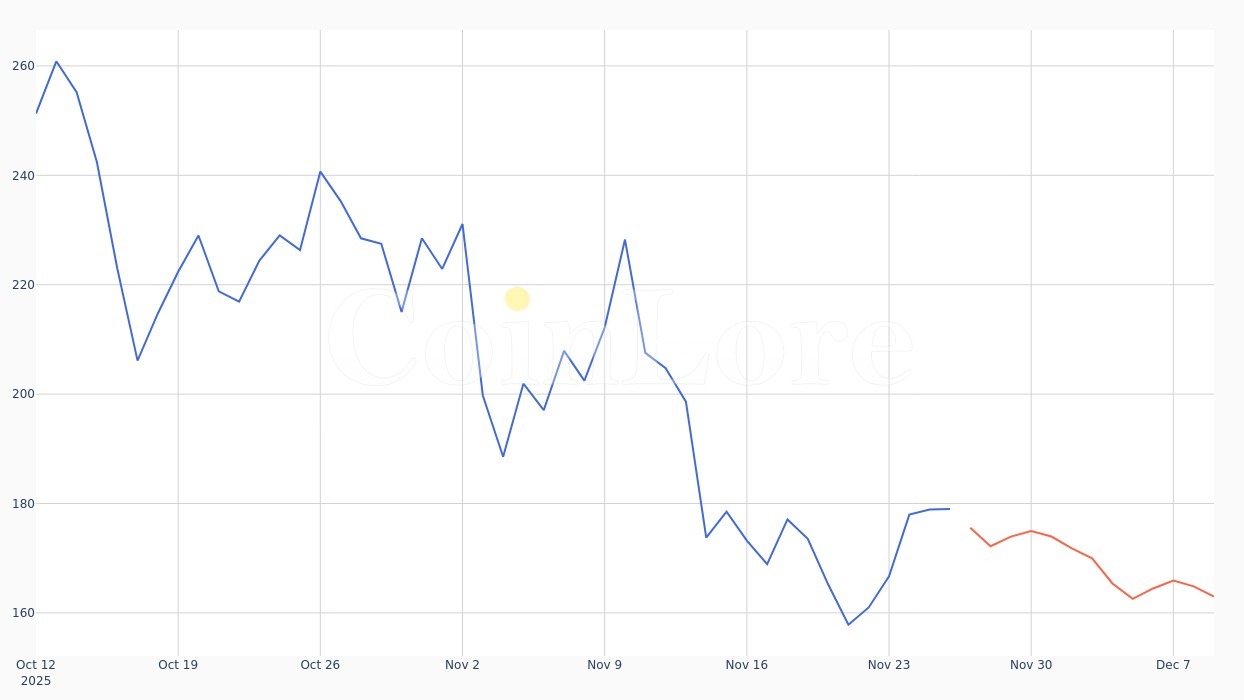 Aave kurzfristige Kurs prognose