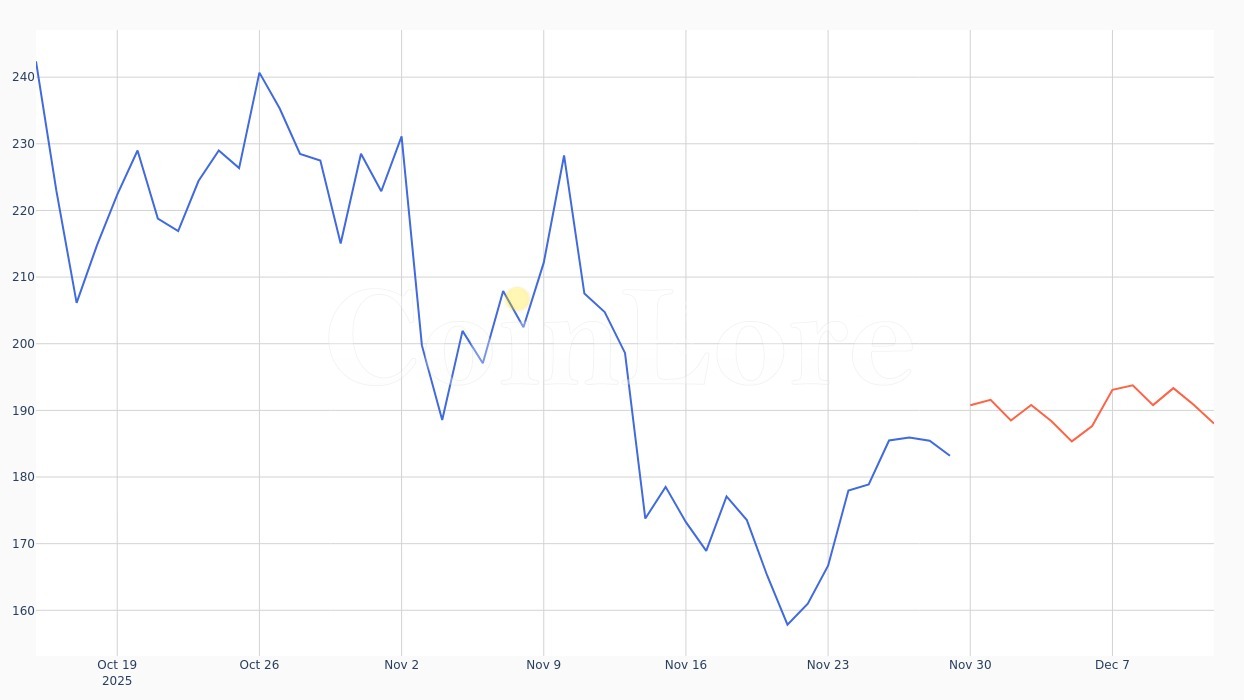 Predicción del precio a corto plazo de Aave