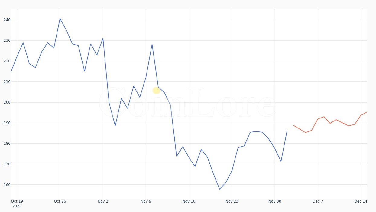 Aave short-term price prediction