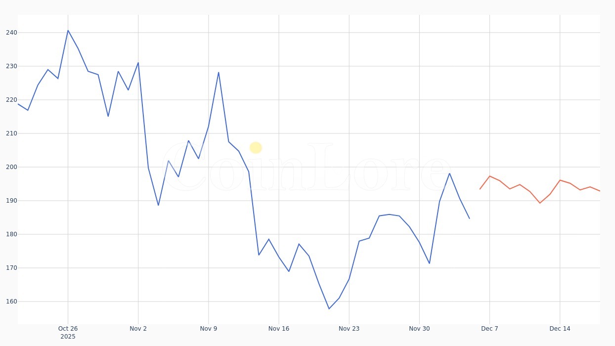 Aave short-term price prediction