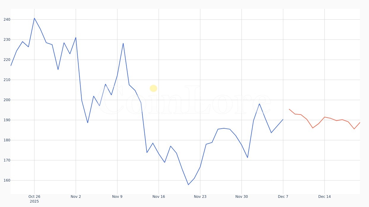 Predicción del precio a corto plazo de Aave