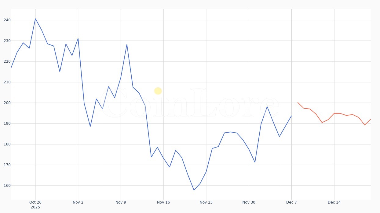 Aave short-term price prediction