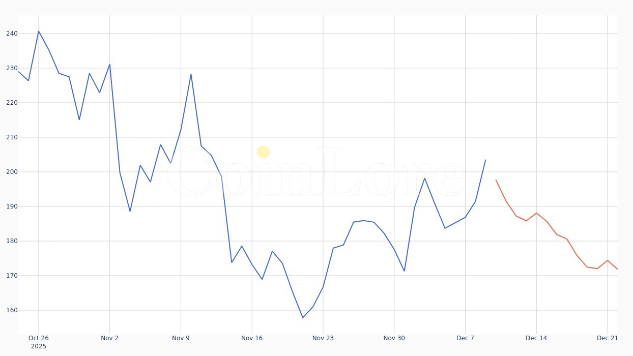 Predicción del precio a corto plazo de Aave