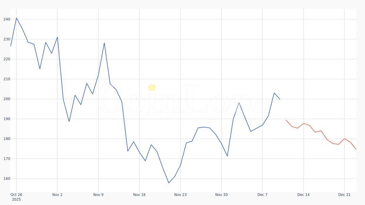 Aave kurzfristige Kurs prognose