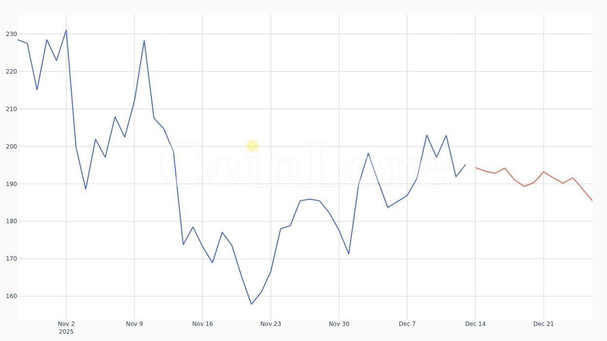 Aave short-term price prediction