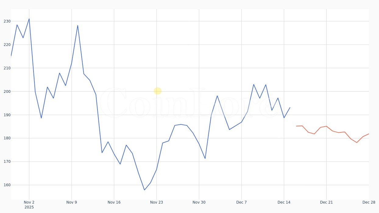 Predicción del precio a corto plazo de Aave