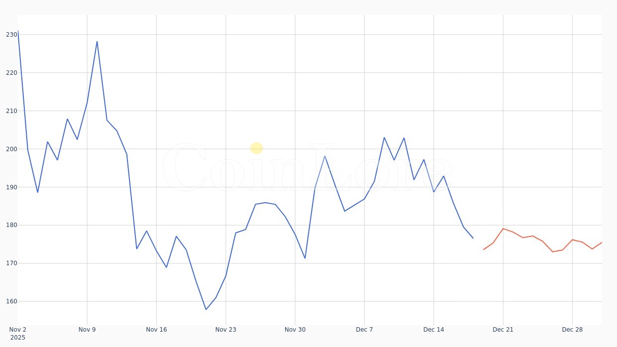 Predicción del precio a corto plazo de Aave