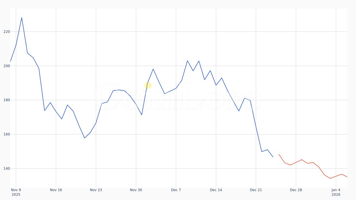 Predicción del precio a corto plazo de Aave