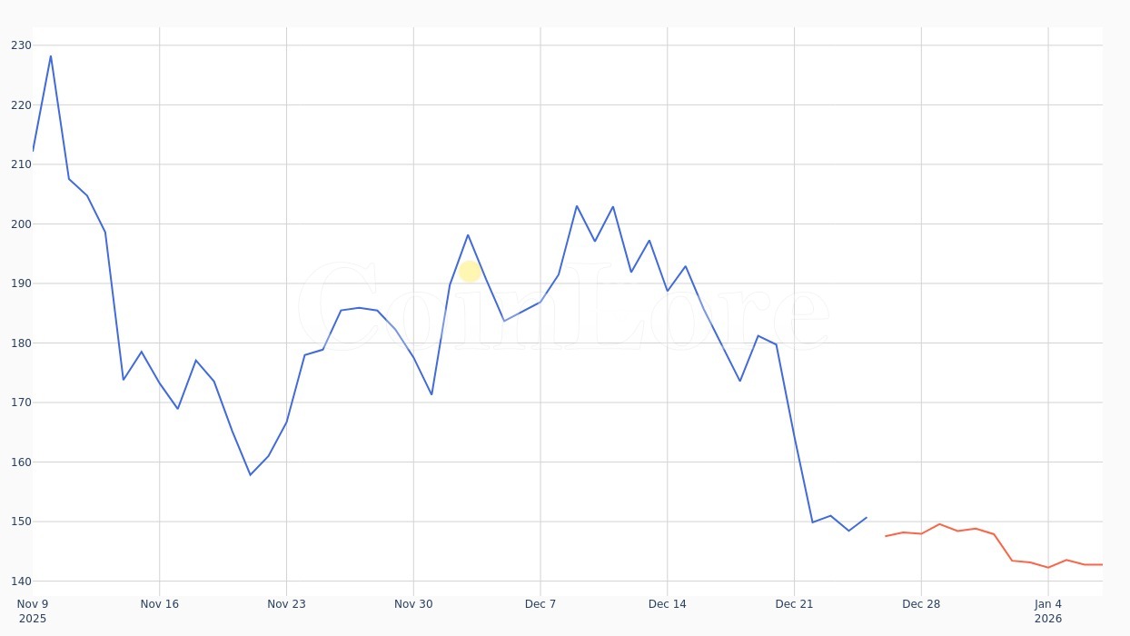 Aave kısa vadeli fiyat tahmini