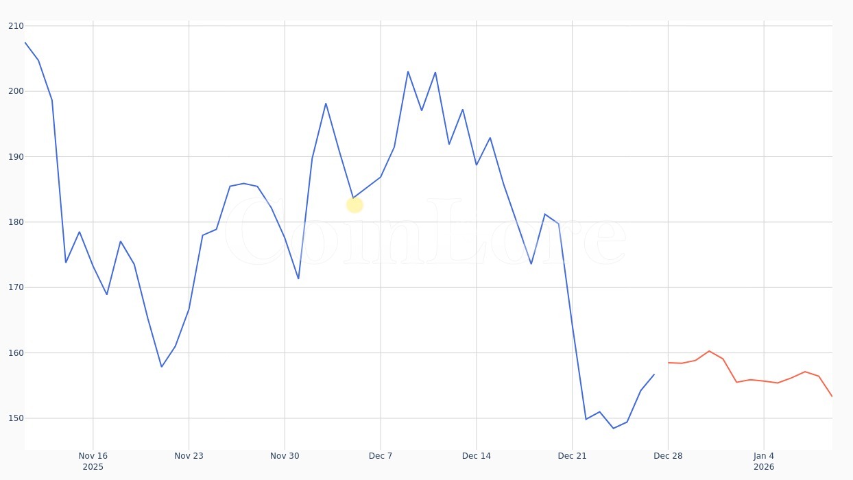 Predicción del precio a corto plazo de Aave