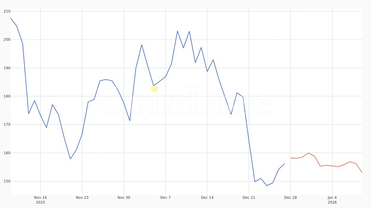 Aave краткосрочный прогноз курса