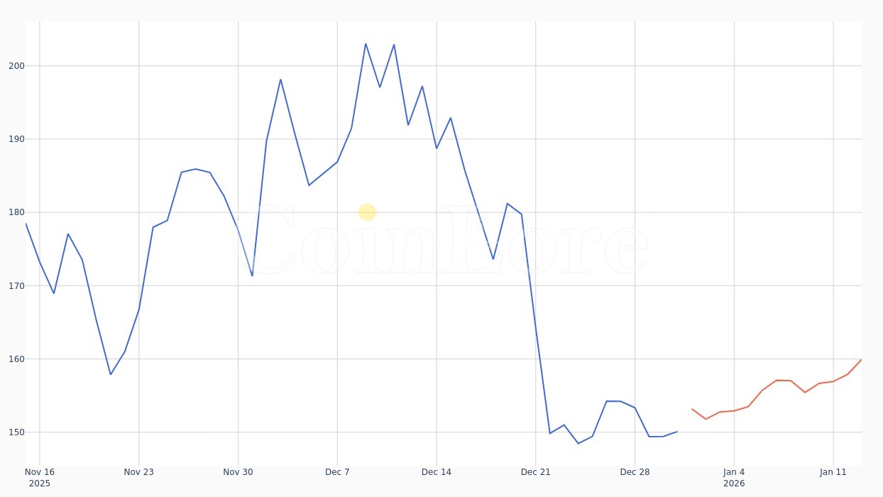 Predicción del precio a corto plazo de Aave