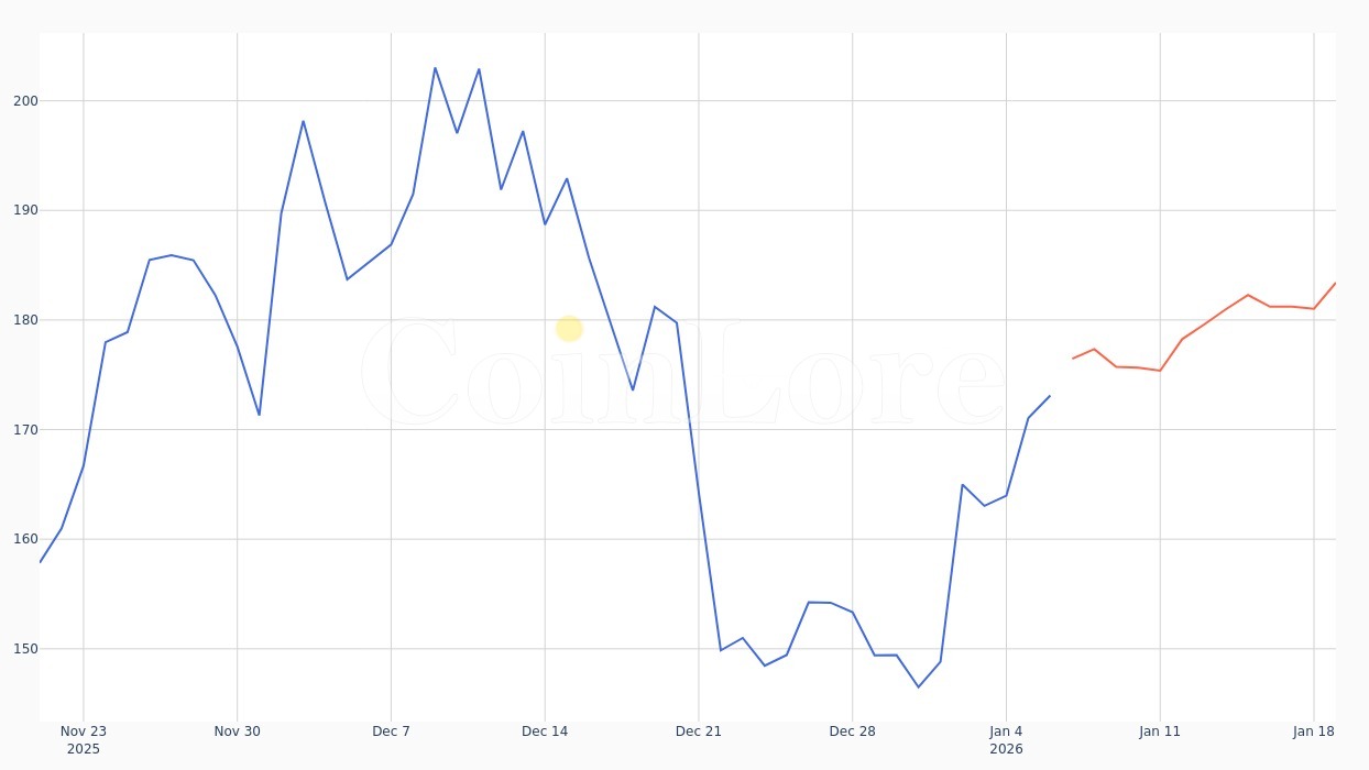 Aave краткосрочный прогноз курса
