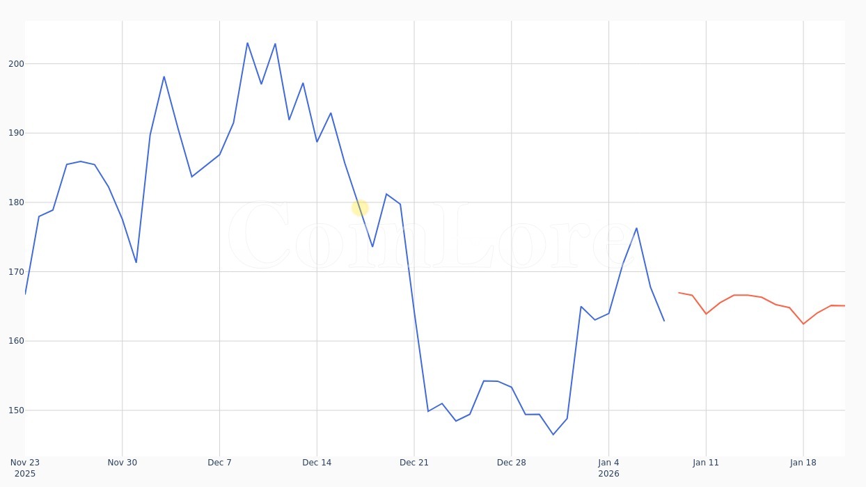 Predicción del precio a corto plazo de Aave