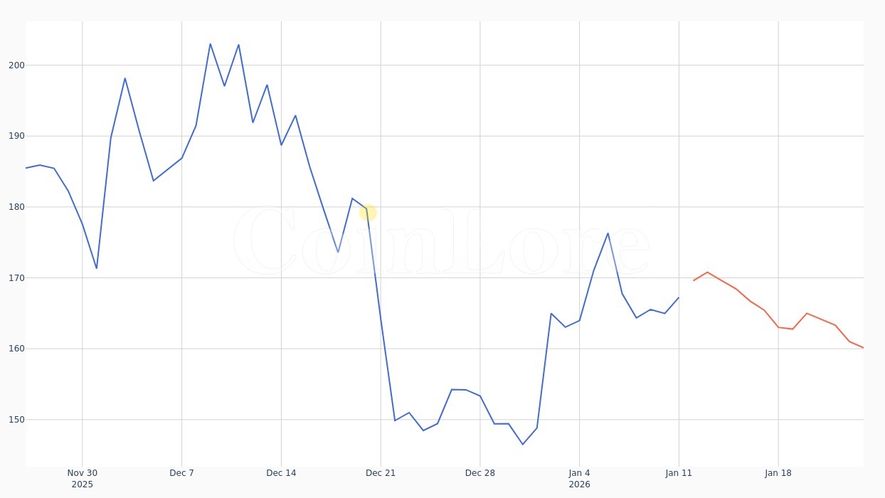 Aave краткосрочный прогноз курса