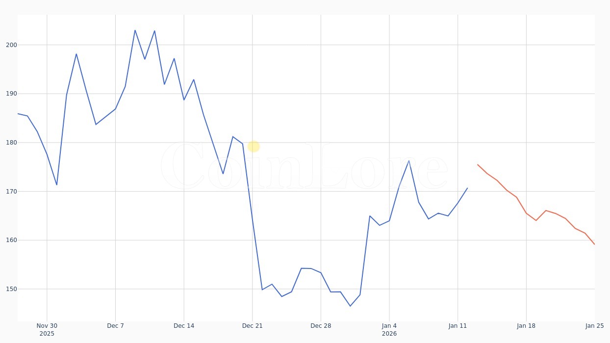 Aave краткосрочный прогноз курса